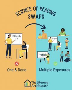 What is the Science of Reading? 5 Simple Ways to Implement It